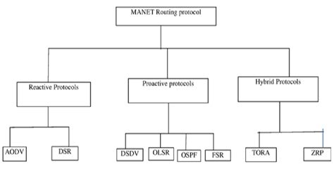 Manet Routing Protocol Classification Download Scientific Diagram