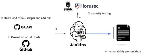 jenkins automated security testing on iac components using snyk