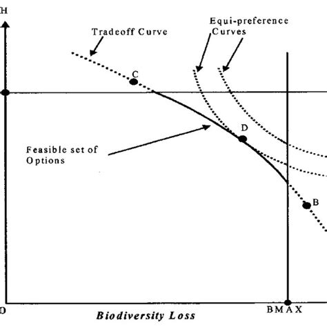 Simple Two Dimensional Example Of Multi Criteria Analysis Download Scientific Diagram