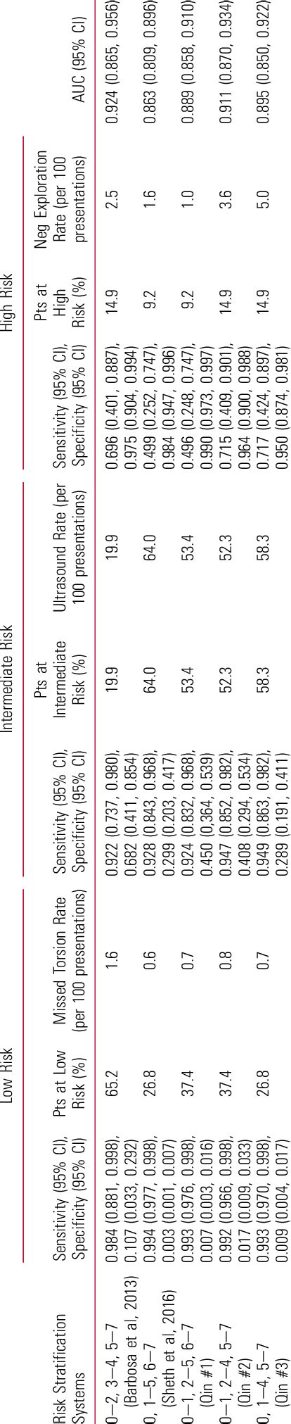 Comparison Of Twist Score Risk Stratification Systems Download Scientific Diagram