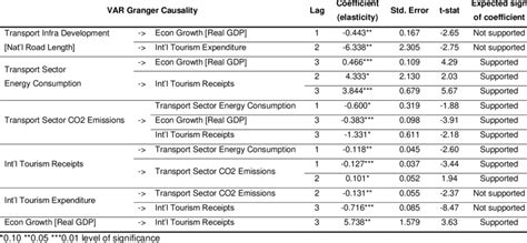 Vector Auto Regressive Var Model Test Results Download Scientific Diagram