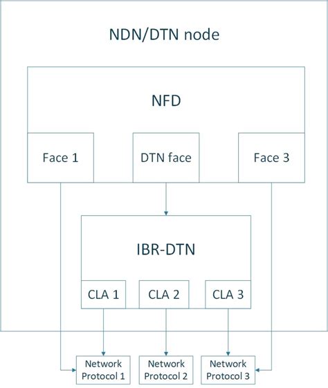3 Components Of A Network Node Deploying The Full Nod Stack Download Scientific Diagram