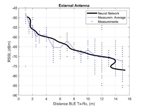 Neural Network Fitting And Rssi Measurements For Receiver With External