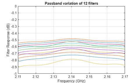 Data Analysis On S Parameters Of Rf Data Files Matlab And Simulink