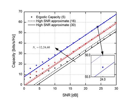 Simulated Ergodic Capacity And High Snr Approximations For Upper And Download Scientific