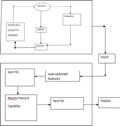 Figure 1 From A Parallel Multi Objective Optimization Genetic Algorithm