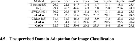 Experiments Over Uda Based Object Detection Tasks Cityscapes → Bdd100k Download Scientific