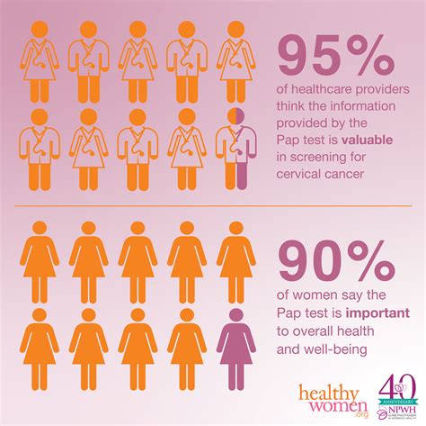Support For Cervical Cancer Screening Using Pap And Hpv Testing Together