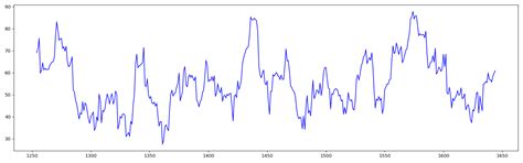 Python Один и тот же график отображается по разному когда для оси Х