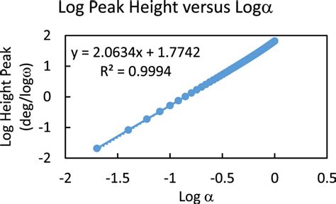 Plot Of The Variation In The Log Of The Peak Height Of The Phase