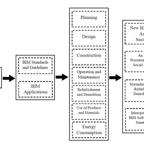 Adoption Of Building Information Modelling Bim For Download Scientific Diagram