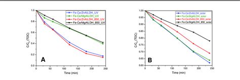 Evolution Of Total Organic Carbon Toc Vs Reaction Time Under A Uv Download Scientific