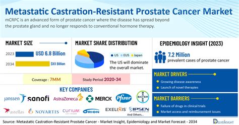 Metastatic Castration Resistant Prostate Cancer Market To