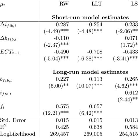 Error Correction Terms For All Models Download Scientific Diagram