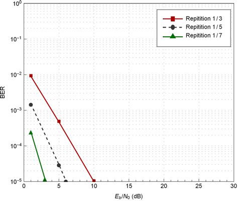 6 Communication System With Different Channel Coding Rates For One Download Scientific Diagram