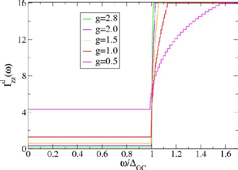 Figure 9 From Dynamical Correlation Functions Of The Mesoscopic Pairing Model Semantic Scholar