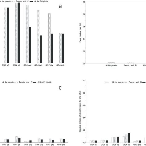 Effect Of Population Structure On Mapping Qtl In The Ncii Power Of Qtl Download Scientific