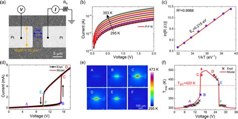 Lif Neuron Characteristics A Schematic Of Integrate And Fire Neuron Download Scientific