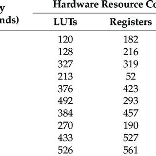 On Chip Hardware Resource Consumption And Power Consumption Of Download Scientific Diagram