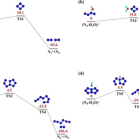 Potential Energy Profiles Of Different Decomposition Reactions