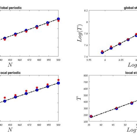 The Relationships Between The Mean Time To Extinction T And The Size Of