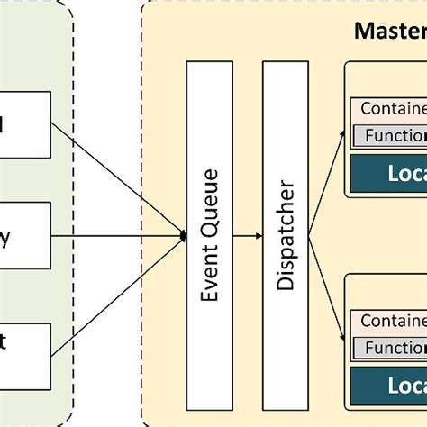 blueprint of serverless platform architecture download scientific diagram