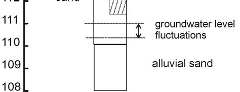 Schematic Geological Column Of The Study Site Download Scientific