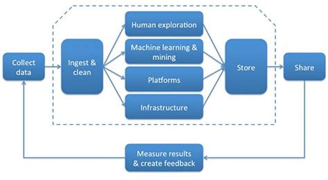 Big Data Feedback Loop Big Data Data Science Data