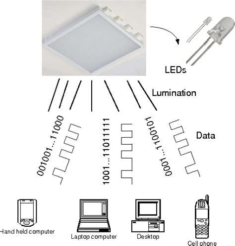 Dimmable Visible Light Communication Systems At Ronald Whitehurst Blog