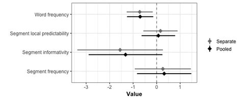 Information Theoretic Fixed Effect Coefficients And 95 Cis For Both Download Scientific