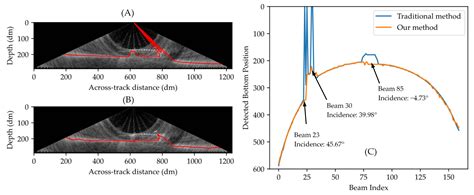 Remote Sensing Free Full Text Anti Interference Bottom Detection Method Of Multibeam