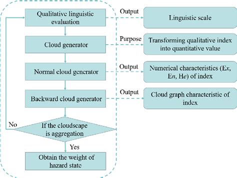 Figure 1 From Developing A Case Based Reasoning Model For Safety Accident Pre Control And