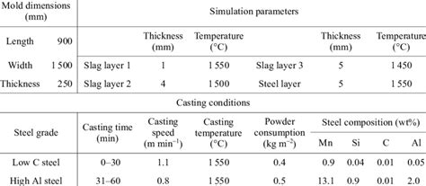 Mold Dimensions Simulation Parameters And Casting Conditions Employed Download Scientific