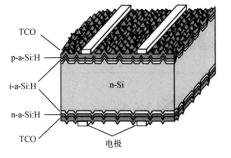 Hjt的结构和优缺点 电池 薄膜 工艺