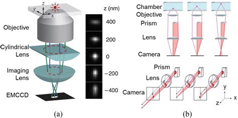 Point Spread Function Engineering Without Spatial Light Modulator A