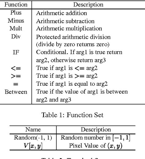 Table 1 From Fast Texture Segmentation Using Genetic Programming