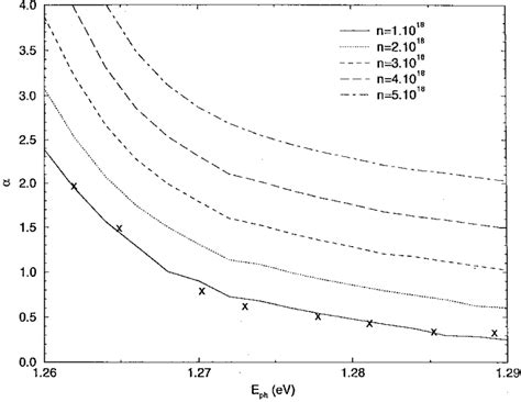 The Linewidth Enhancement Factor Spectra For The Strain Compensated Qw Download Scientific