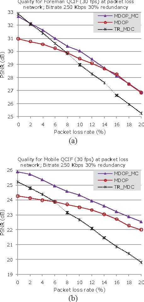 Figure 3 From Resilient Transmission Of Motion Data In Multiple Description Coding Of Video