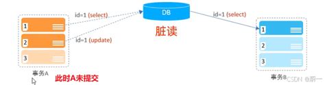 Mysql数据库—事务（详解事务四大特性、并发事务问题以及事务的隔离级别，附有案例） Csdn博客