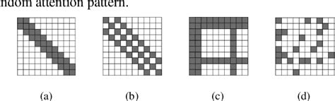 Figure 3 From Sparse Attention Based Neural Networks For Code