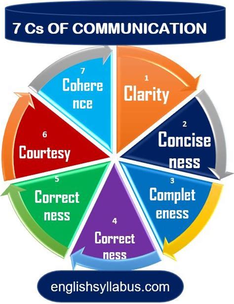 Best 13 7 Cs Of Communication The Seven Cs Of Effective Communication Artofit