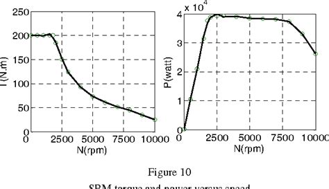 Figure 10 From Dynamic Modeling And Simulation Of A Switched Reluctance Motor In A Series Hybrid