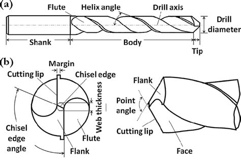 Parameters Of The Drill Geometry Of A Twist Drill 15 Download Scientific Diagram