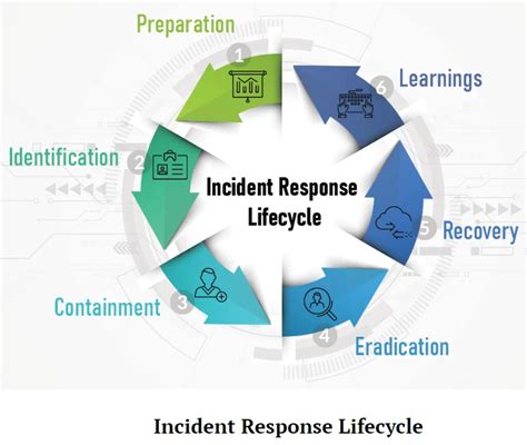 Strategic Incident Response Planning For Cybersecurity Incidents