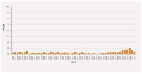 Recharts Bar Chart For AI Libraries Restackio