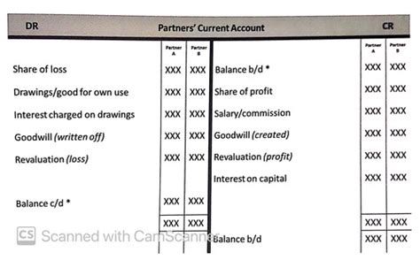 Accounting A Level Aqa Partnership Flashcards Quizlet