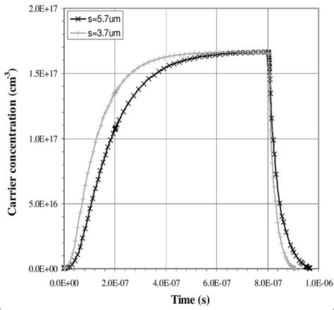 Simulated Carrier Concentration In Response To A 08µs Pulse For Two