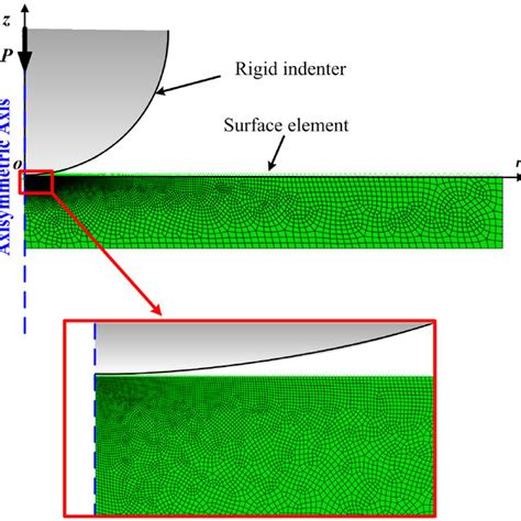 Finite Element Model Of The Spherical Indentation On Film The Zoom In