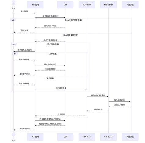 2025 04 01｜mcp（model Context Protocol）全面研究报告：概念、实践与未来趋势 知乎