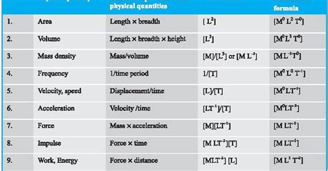 Dmrs Physics Notes Dimensional Formulae Physics Notes Physics Dmrs Physics Notes Dimensional Formulae Physics Notes Physics